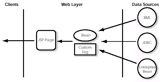 El API JAXP. Programación en Castellano.
